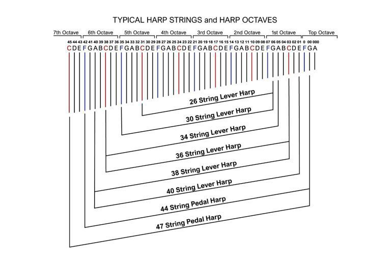 Strings and Accessories - Harps and Harps